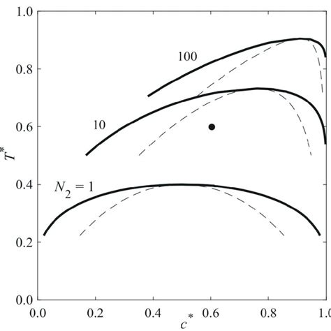 Phase Diagram Of A Binary Mixture Undergoing The Polymerization Induced