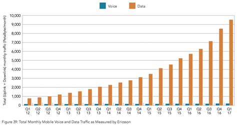 Extrapolations Mobile Data Vs Voice Usage