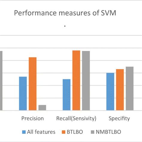 classification error of features selection algorithms download