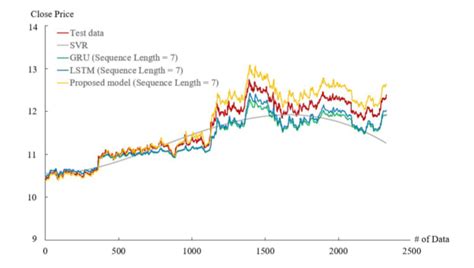 解读：一种基于cnn Lstm混合神经网络的股价预测模型 Csdn博客