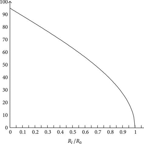 Relation Curve Between The Projected Angle And The Radius Of The Download Scientific Diagram