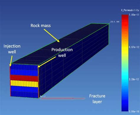 Numerical Model Of A Fracture Zone With Six Flow Paths Distributed Download Scientific Diagram