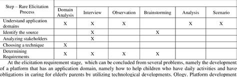 Table 3 From Understanding Of Requirements Engineering Using The Three