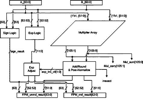 Figure 1 From Bridge Floating Point Fused Multiply Add Design