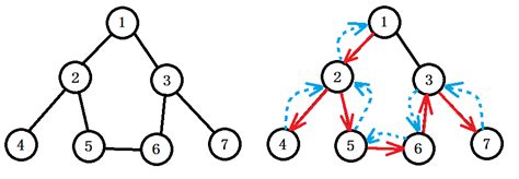 Dfsandbfs入门dfs与bfs入门 Csdn博客