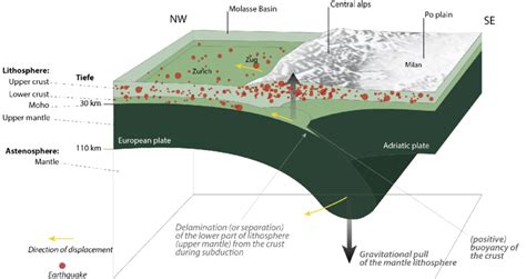 Cross Section Through The Lithosphere Schematically Showing The Various Download Scientific