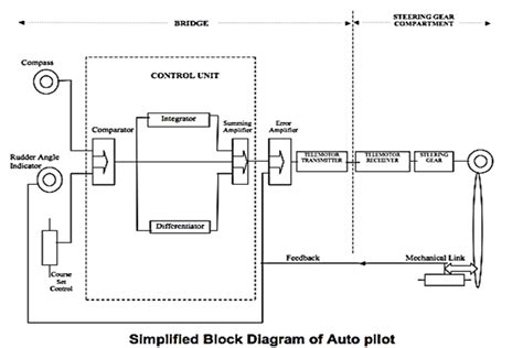 Ships Auto Pilot Diagram With Sketches Oways Online