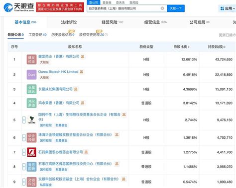 劲方医药将在港交所上市，募资约16亿港元，引入9名基石投资者 来源贝多商业and贝多财经9月11日， 劲方医药 科技（上海）股份有限公司（下称 劲方医药”，hk02595） 雪球