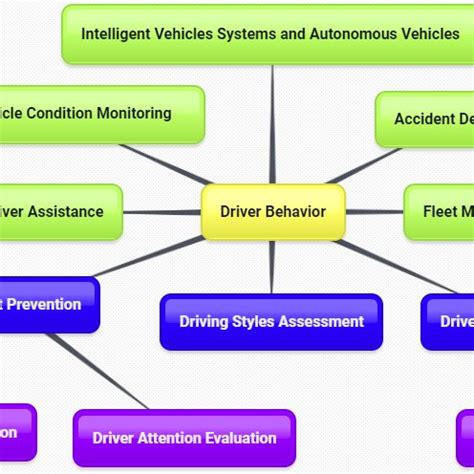 PDF Driver Behavior Analysis Methods Applications Oriented Study