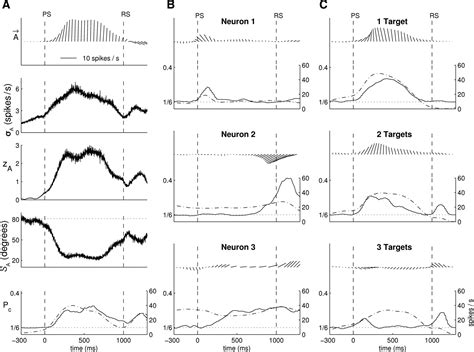 Dynamic Encoding Of Movement Direction In Motor Cortical Neurons Journal Of Neuroscience