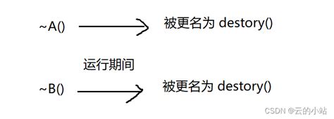 C继承体系中，基类析构函数请加上virtual，设置为虚函数基类中析构函数前添加virtual Csdn博客