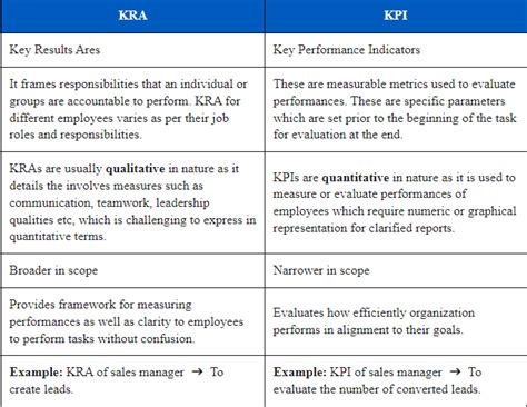 Best 13 KRA Vs KPI Difference Between KRA And KPI With Examples Artofit