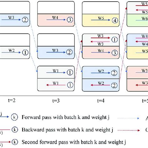 Illustration Of Decoupled Training With Re Computation Dtr A K 3