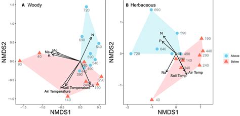 Non Metric Multidimensional Scaling Nmds Ordination Of A Woody Download Scientific Diagram
