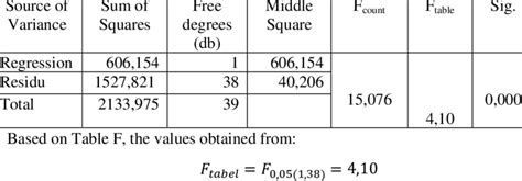 Results Of Hypothesis Testing X1 With Y With Spss Download Scientific