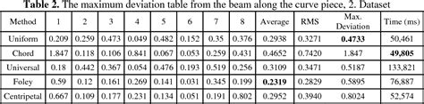 Table 2 From Comparison Of Parameterization Methods Used For B Spline Curve Interpolation