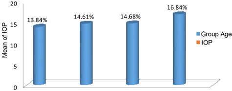 Differences In IOP Between Different Age Group Differences In Download Scientific Diagram