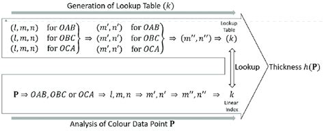 schematic summary of indexing lookup table and lookup steps of data