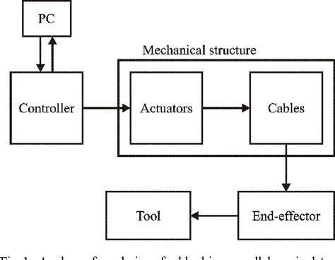 Figure 1 From A Performance Analysis Of A 4 Cable Driven Parallel Manipulator Semantic Scholar
