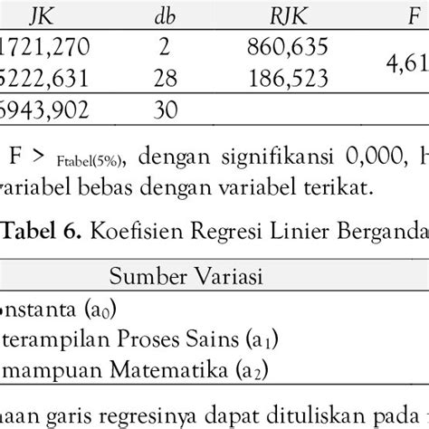 Hasil Analisis Regresi Linier Berganda Download Scientific Diagram