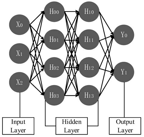 Research On Machine Learning Based Method For Predicting Industrial Park Electric Vehicle