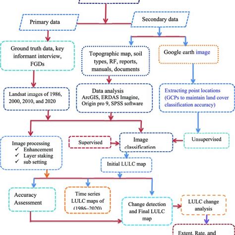 Flowchart Presenting Techniques Employed To Attain The Ultimate LULC Download Scientific