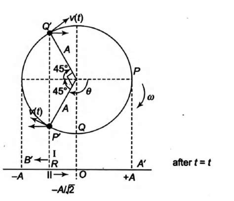 Two Particles Undergoes SHM Along Parallel Lines With The Same Time Period T And Equal