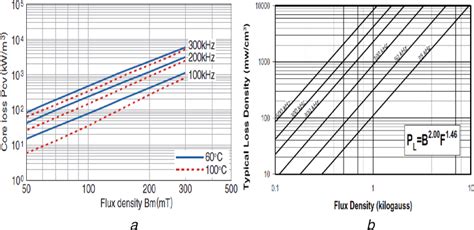 Plot Of Flux Density Versus Core Losses A Tdk Pc47 Ferrite Cores Download Scientific Diagram