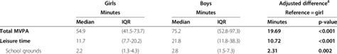 Daily Minutes Of Mvpa In Domains And Subdomains By Gender And Age