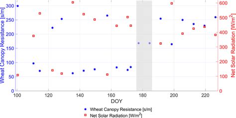 Comparison Of The In Situ Measured Net Solar Radiation W M −2 And