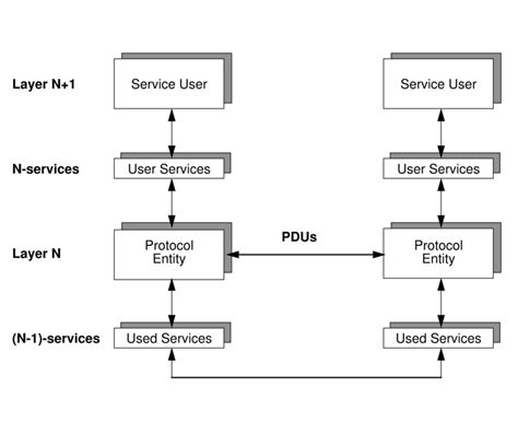 Protocol Layer Model Download Scientific Diagram