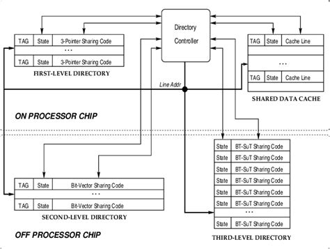 Proposed Node Architecture Download Scientific Diagram