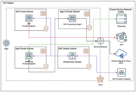 Secure Oracle Integration Cloud Oic Using Oci Waf Web Application