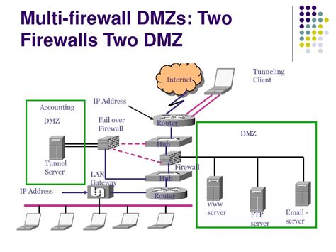 Ppt Understanding Firewalls Features Components And Limitations Powerpoint Presentation
