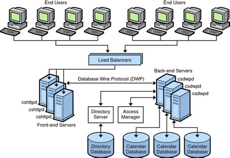 Architecture Scaling Mvc Vs Scaling Multi Tier Applications Stack Overflow
