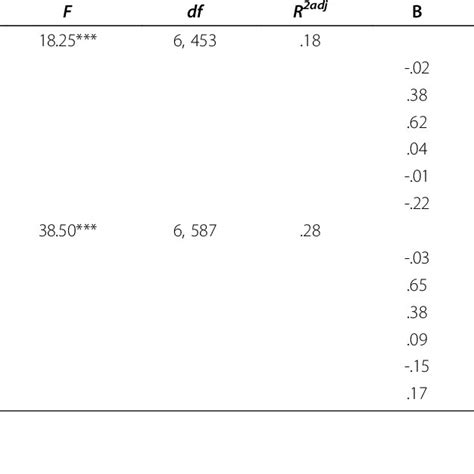 Multiple Regression Analysis Predicting Exercise Duration From Exercise Download Table