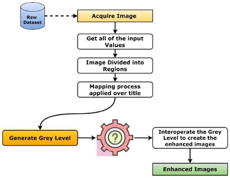 Flowchart For Data Pre Processing In Dataset Creation Download