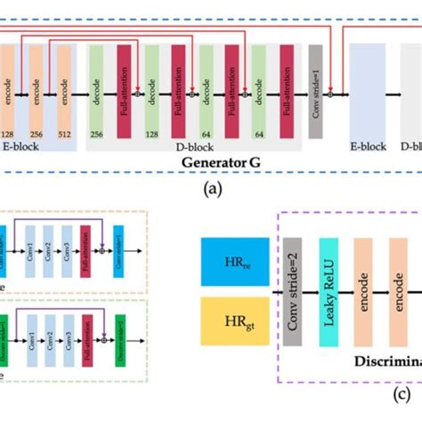 A The Generator Network Architecture Proposed By Our Research The