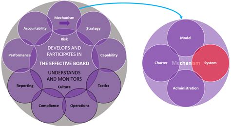 How Complete Is Your Governance Framework Mechanism