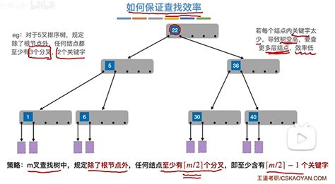 【数据结构】b树的介绍及结点的插入删除b树的删除 简便规则 Csdn博客