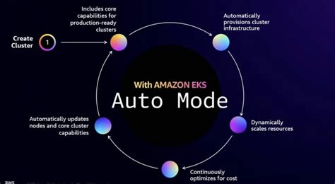 Exploring Aws Eks Auto Mode A Simplified Kubernetes Experience Dev Community