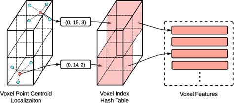 point density aware voxel pdv the point density aware voxel pdv