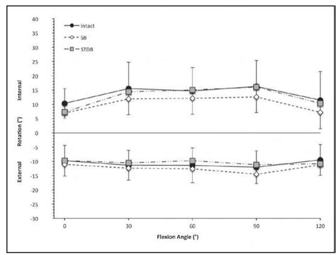 Mean Curve Of Tibial Rotation From A 15 Nm Tibial Torque Vs