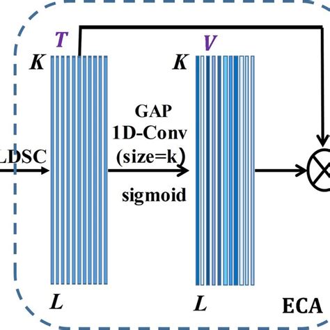 the basic structure of the lightweight dynamic separable convolution