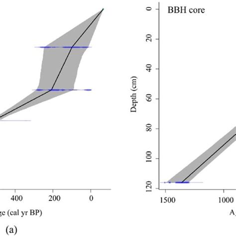 Age Depth Model Of The Sediment Core A Eyk And B Bbh Download Scientific Diagram