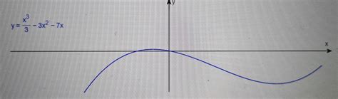 Solved Identify The Inflection Points And Local Maxima And Chegg