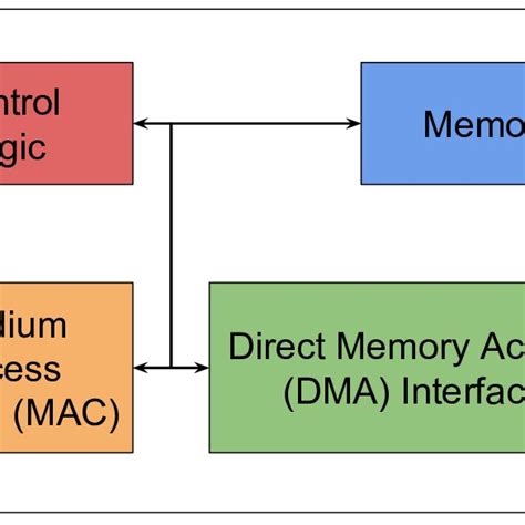 6 uniform left vs non uniform right memory access models