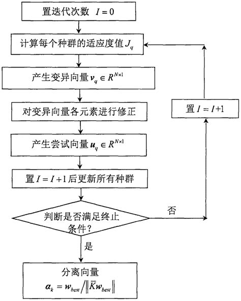 一种基于差分进化算法的非线性独立成分分析方法与流程
