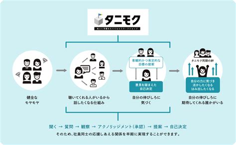 他人に目標をたててもらうワークショップ「タニモク」fot Business