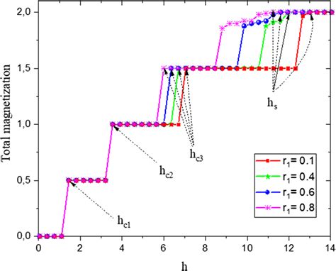 Total Magnetization Versus The Reduced External Magnetic Field For